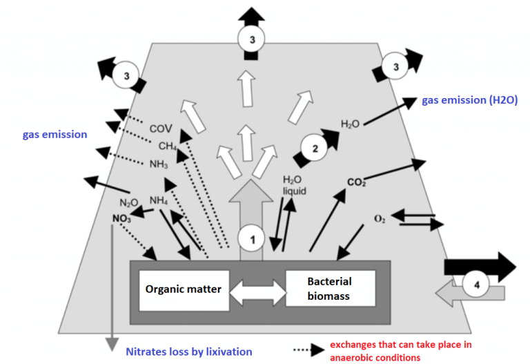 How to build the perfect fabric building for composting ? - Horti ...