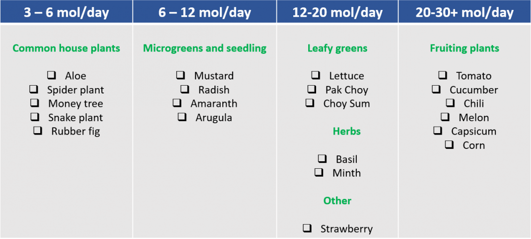 Daily Light Integral (DLI): lighting introduction - Horti Generation