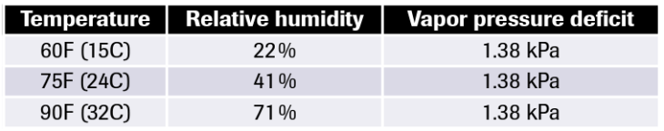 Why the Vapor-Pressure Deficit (VPD) is an essential indicator to ...