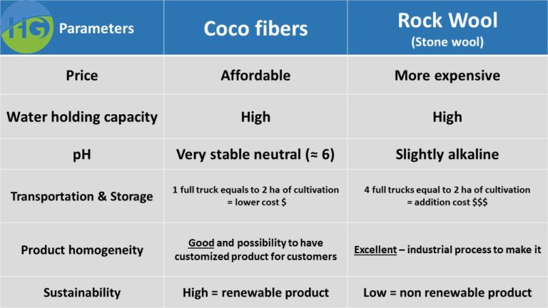 Coco coir or rockwool substrate in the horticulture industry ? - Horti ...
