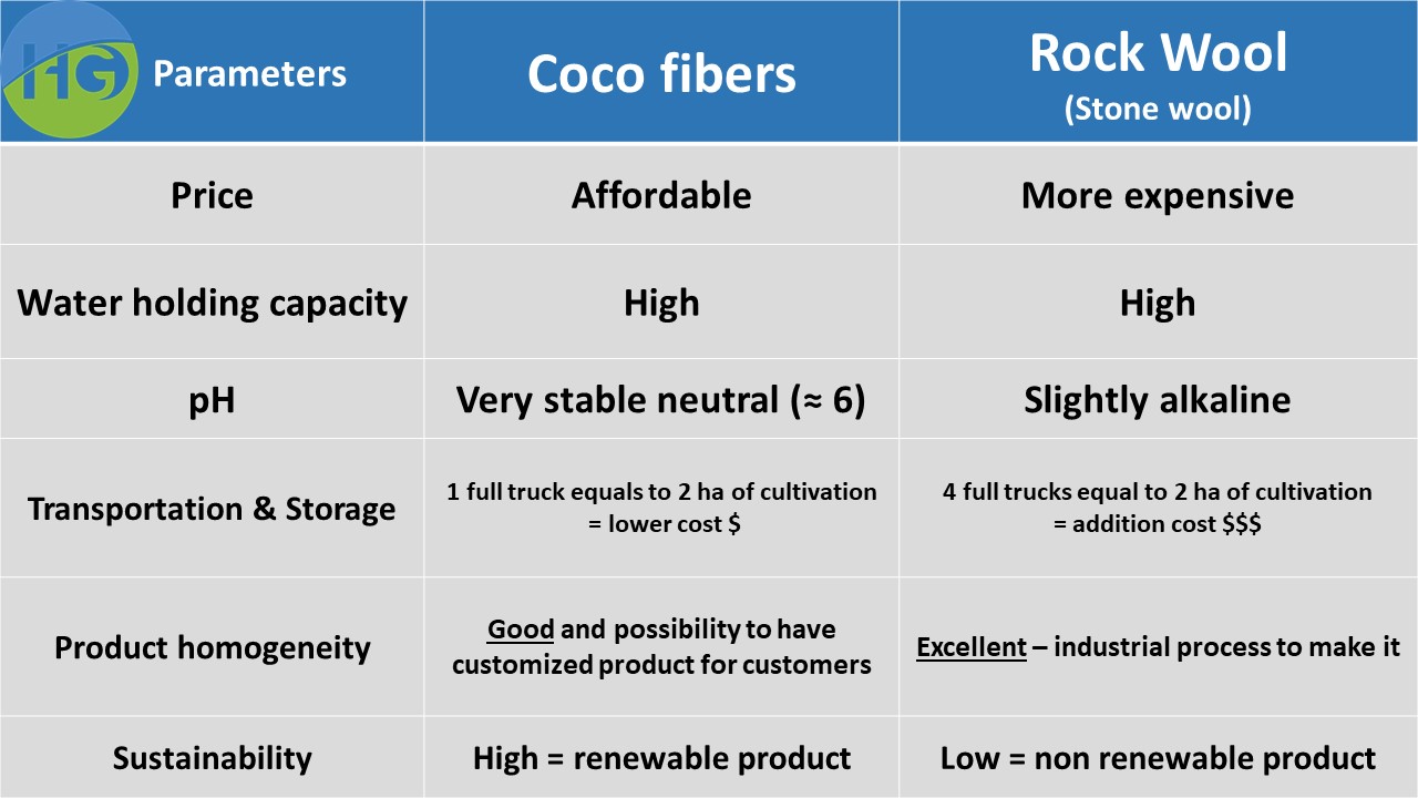 Coco coir or rockwool substrate in the horticulture industry ? - Horti ...