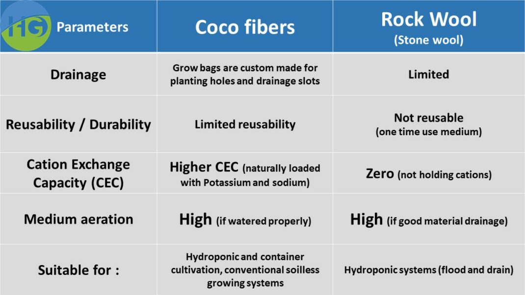 Coco coir or rockwool substrate in the horticulture industry ? - Horti ...