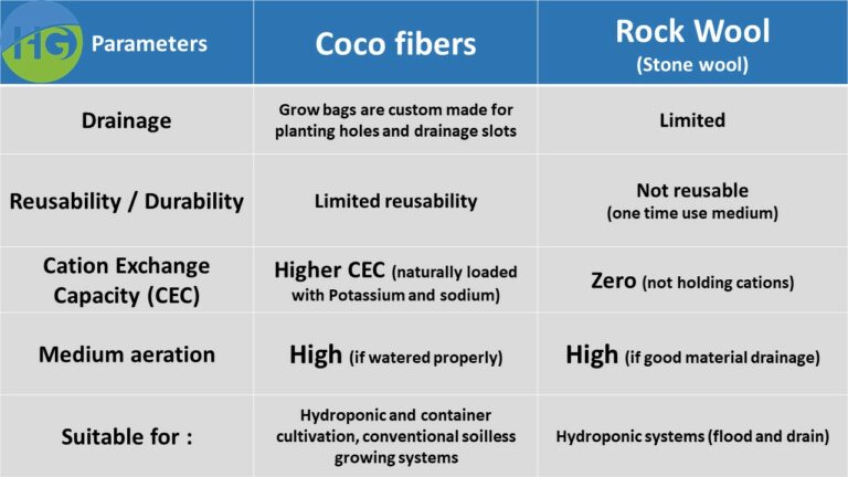 Coco coir or rockwool substrate in the horticulture industry ? - Horti ...