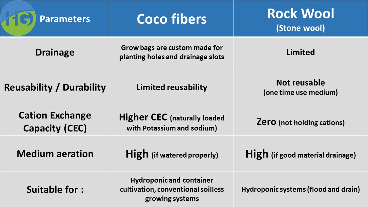 Coco coir or rockwool substrate in the horticulture industry ? - Horti ...